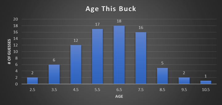 Age This Buck