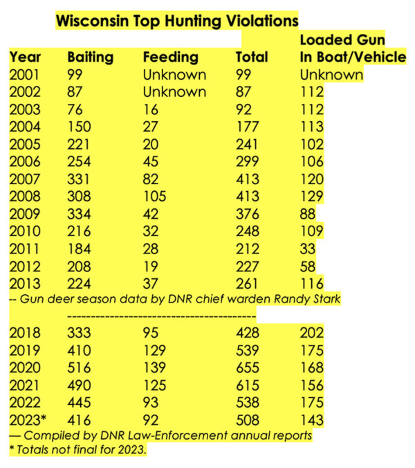 Baiting Remains Hunting’s No. 1 Violation in Wisconsin