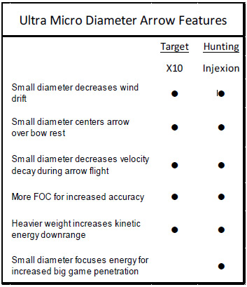 Medal Winning Arrow Shaft Technology – Now for Bowhunting